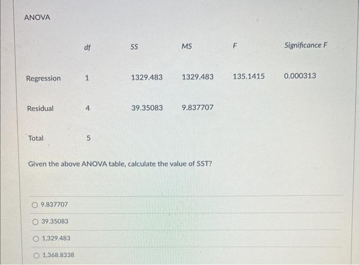 Solved Given the above ANOVA table, calculate the value of | Chegg.com