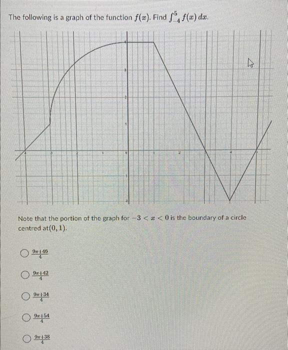 Solved The following is a graph of the function f(x). Find | Chegg.com