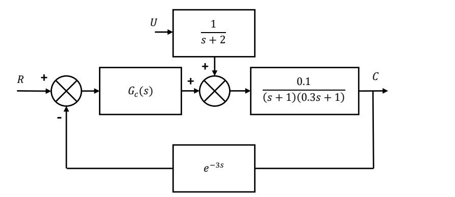 Solved using ZN method determine offset PI and P | Chegg.com