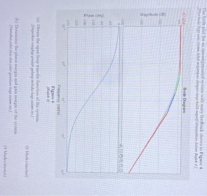 The bode plot for an uncompensated system with unity | Chegg.com