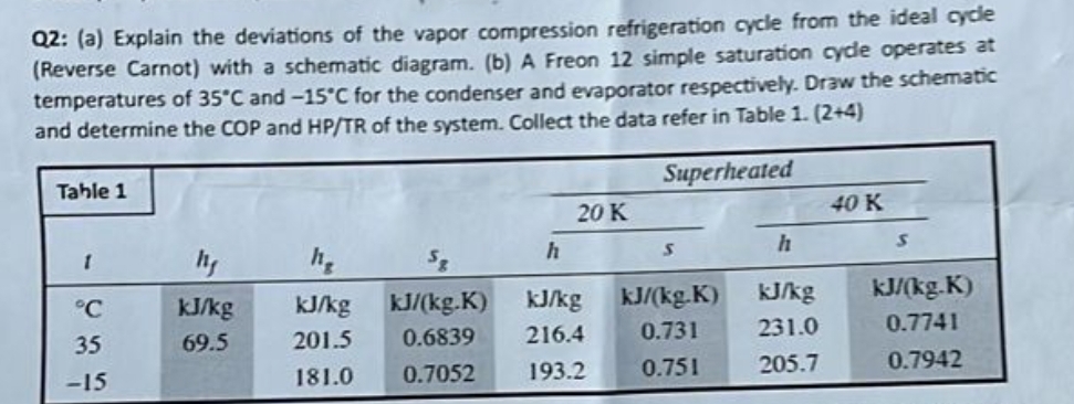 Solved Q2: (a) ﻿Explain the deviations of the vapor | Chegg.com