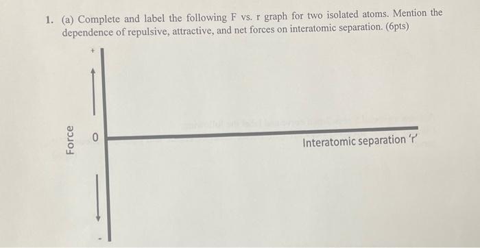 Solved 1. (a) Complete and label the following F vs. r graph | Chegg.com
