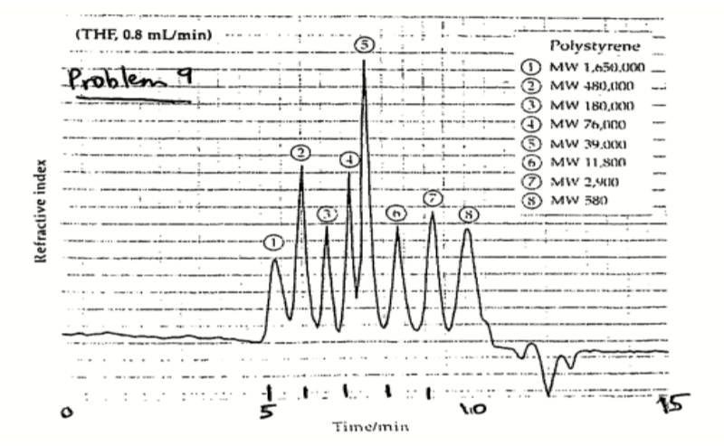Solved Using data plotted as log molecular weight versus | Chegg.com