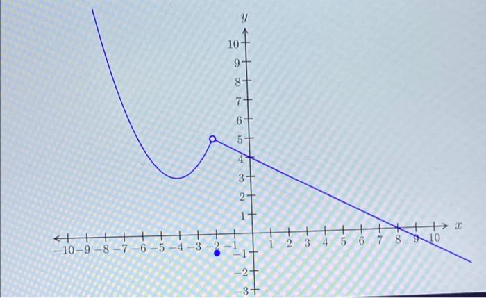 Solved Given the graph of f(x) shown above, evaluate | Chegg.com