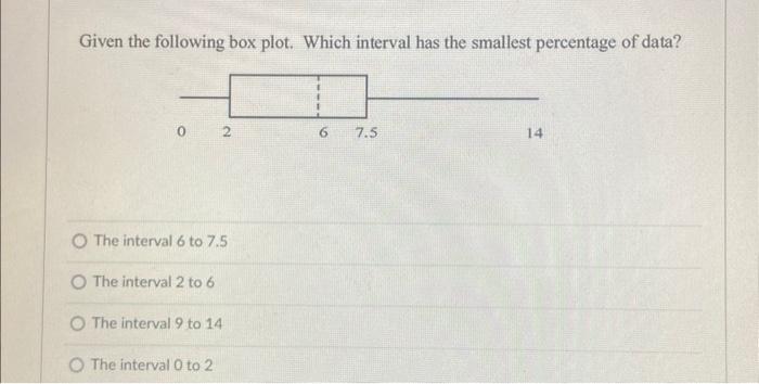 Solved Given the following box plot. Which interval has the | Chegg.com