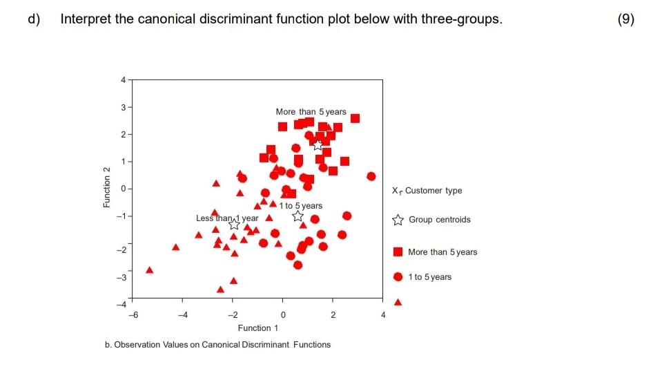 Solved d) Interpret the canonical discriminant function plot | Chegg.com