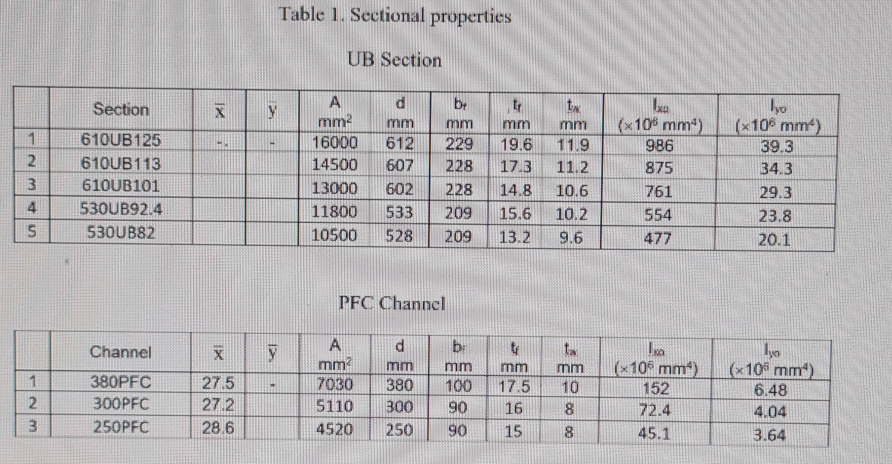Solved A PFC Channel1 and a universal beam (UB) Section2 | Chegg.com