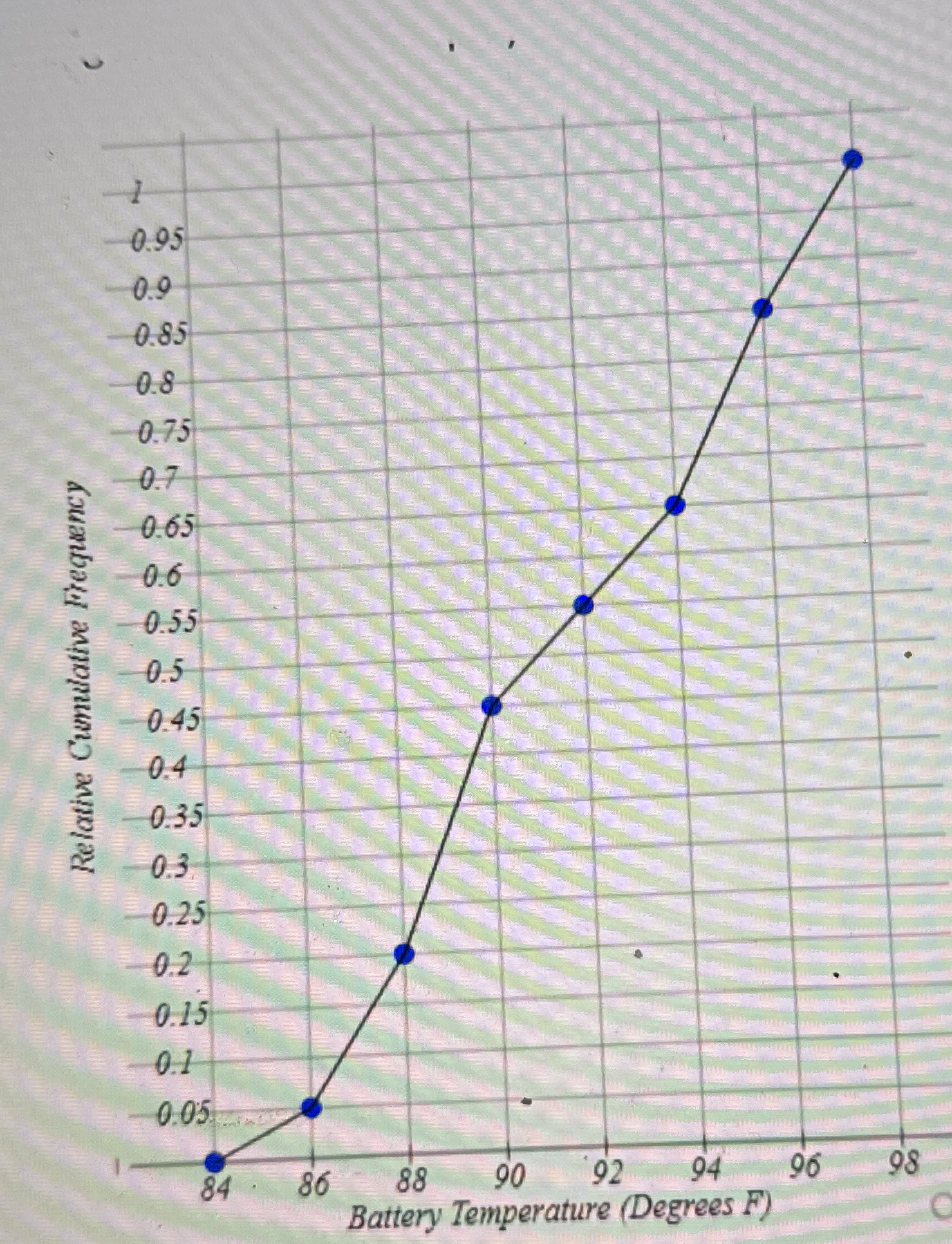 Solved a) ﻿Estimate the proportion of batteries that charged | Chegg.com
