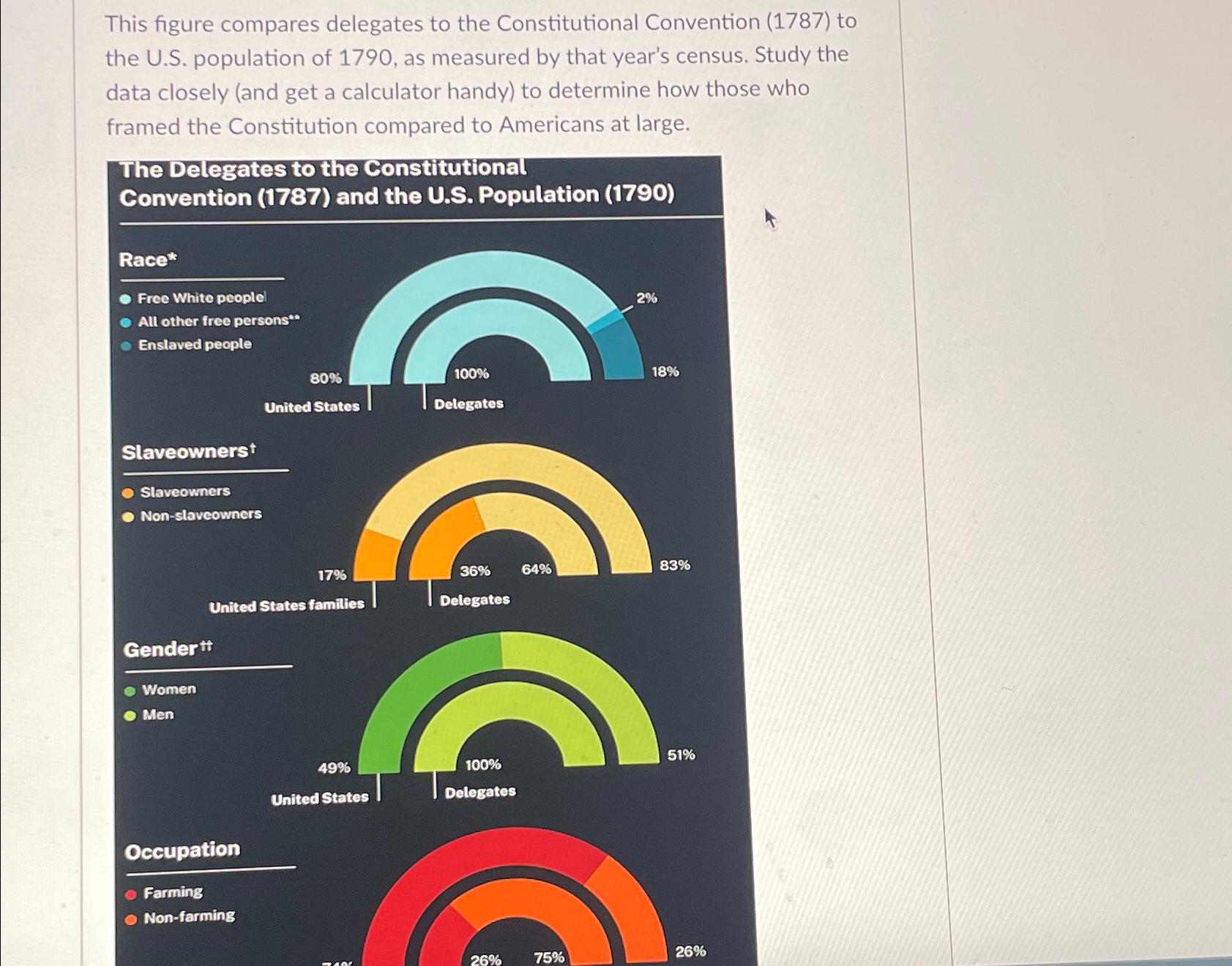 This figure compares delegates to the Constitutional | Chegg.com