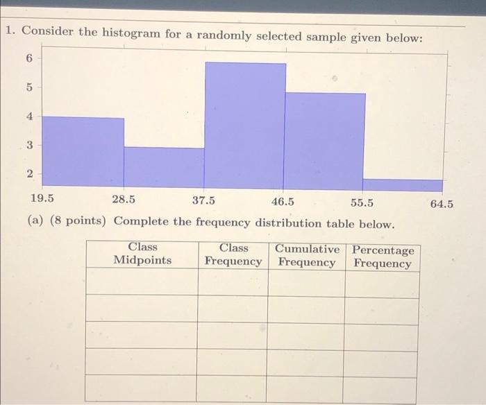 Solved 1. Consider the histogram for a randomly selected | Chegg.com