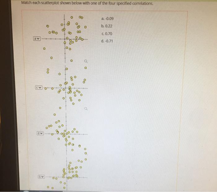 Solved Match each scatterplot shown below with one of the | Chegg.com