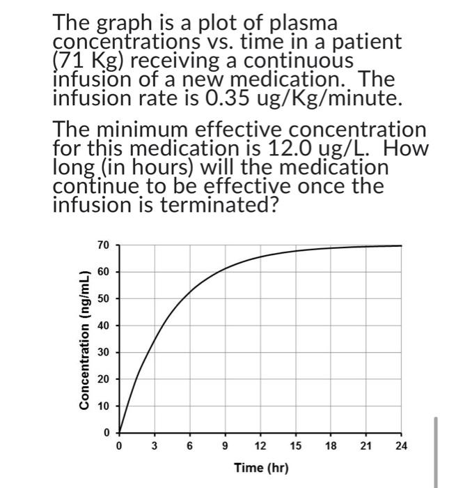 Solved The graph is a plot of plasma concentrations vs. time | Chegg.com