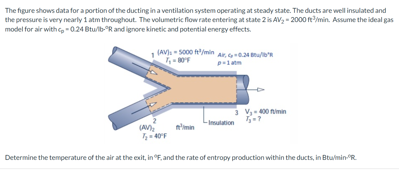 Solved The figure shows data for a portion of ﻿the ducting | Chegg.com