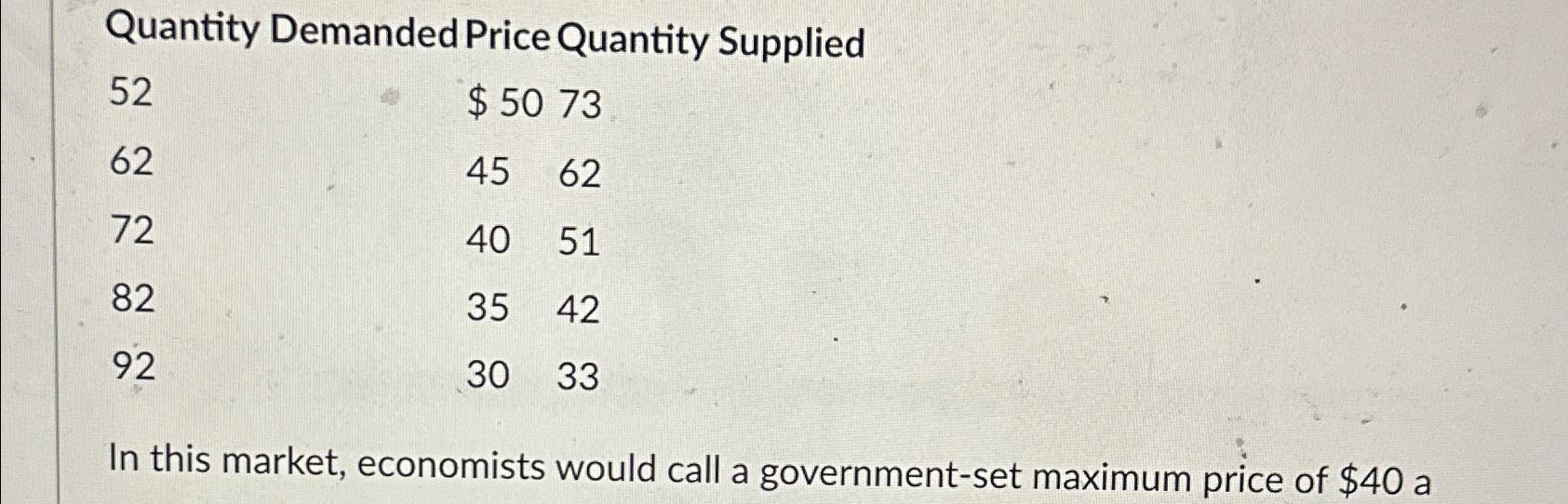 Solved Quantity Demanded Price Quantity | Chegg.com