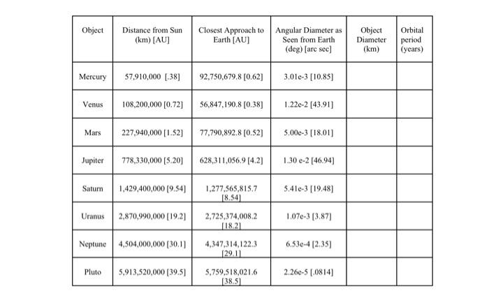 Solved Q1complete the following table. use the distance from | Chegg.com