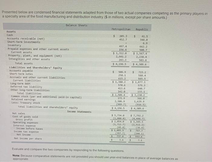 Solved Presented below are condensed financial statements | Chegg.com