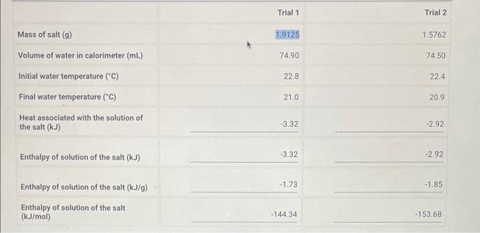 Solved - Heat associated with the solution of the salt (kJ) | Chegg.com