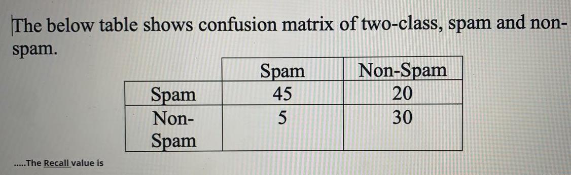 Solved The below table shows confusion matrix of two-class, | Chegg.com