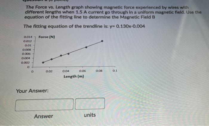 Solved The Force vs. Length graph showing magnetic force | Chegg.com