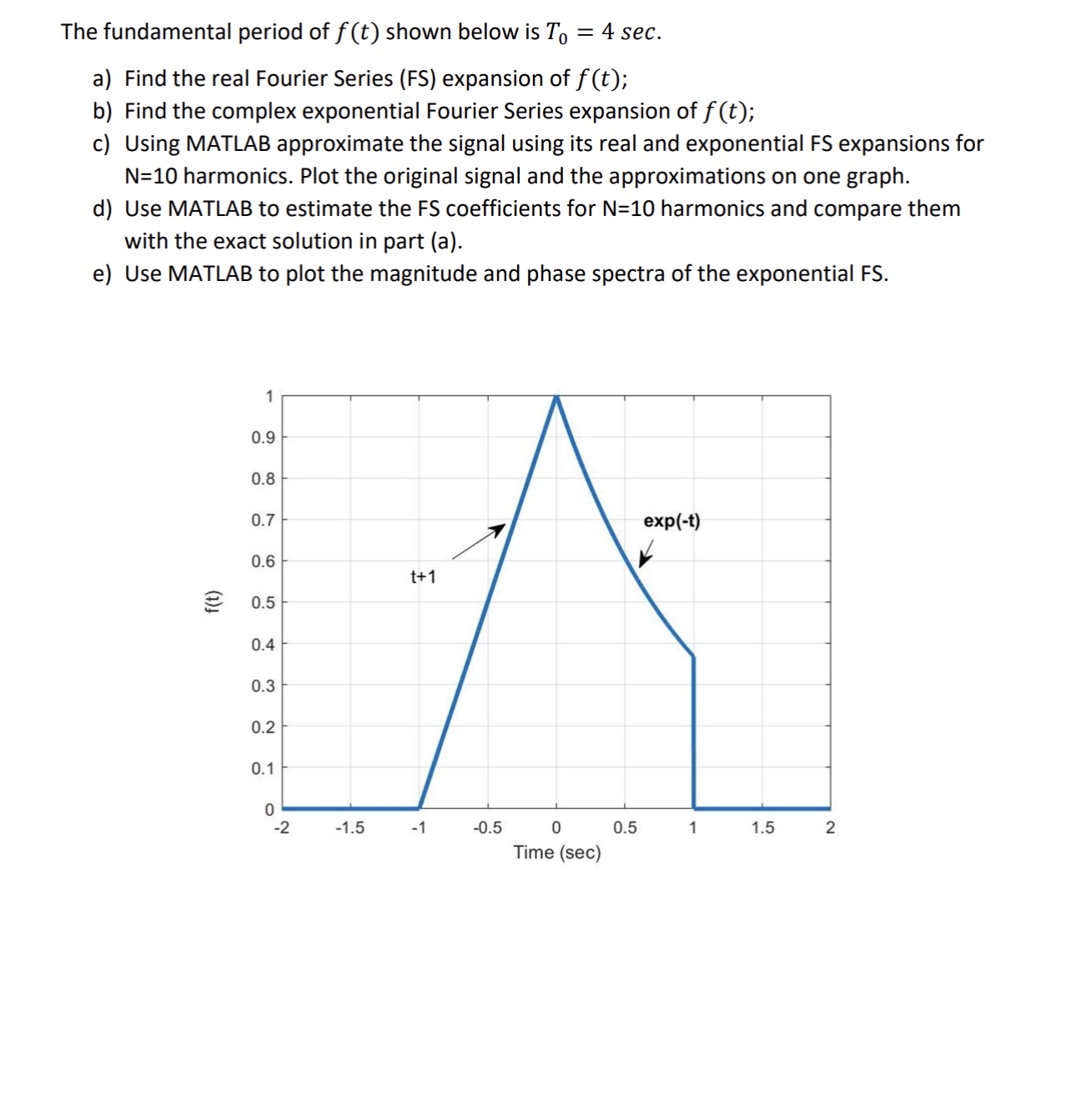 The fundamental period of f(t) ﻿shown below is | Chegg.com