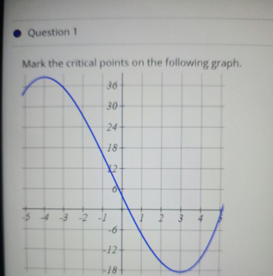 Solved Question 1 Mark the critical points on the following | Chegg.com