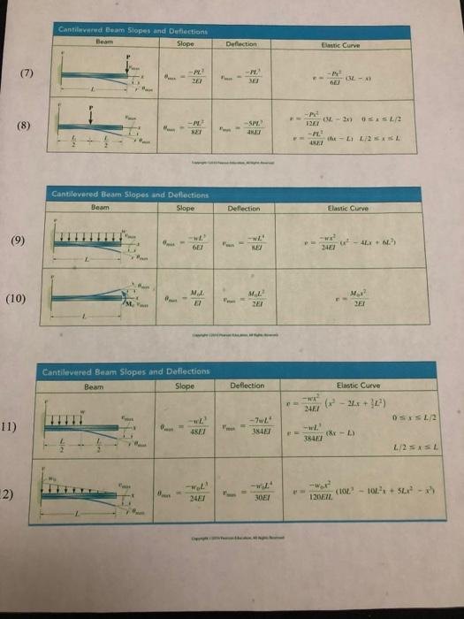 Solved The W8x48 cantilevered beam (see Appendix B) is made | Chegg.com