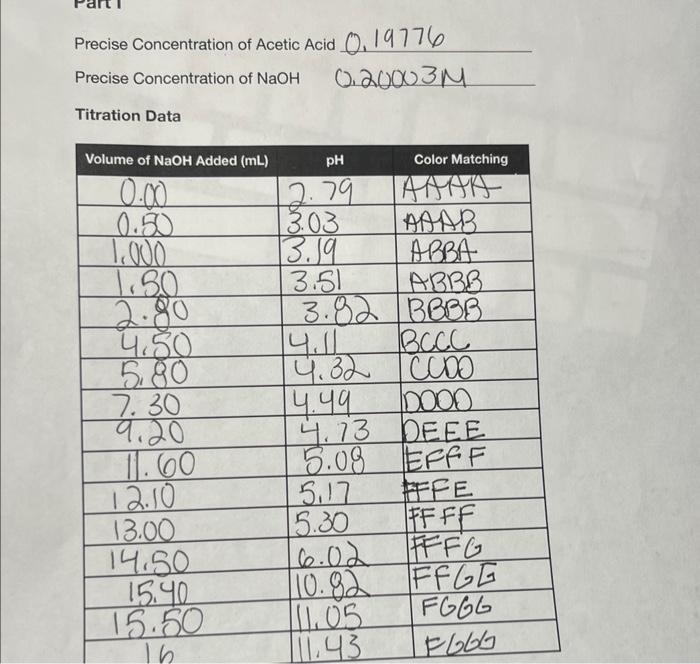 Solved Calculate the Ka of Acetic Acid From the pH and | Chegg.com