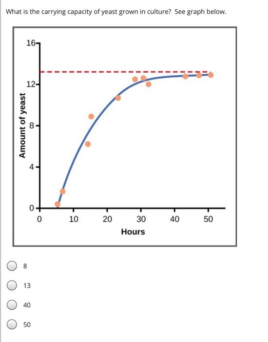 Solved Match The Survivorship Curve With Its Best