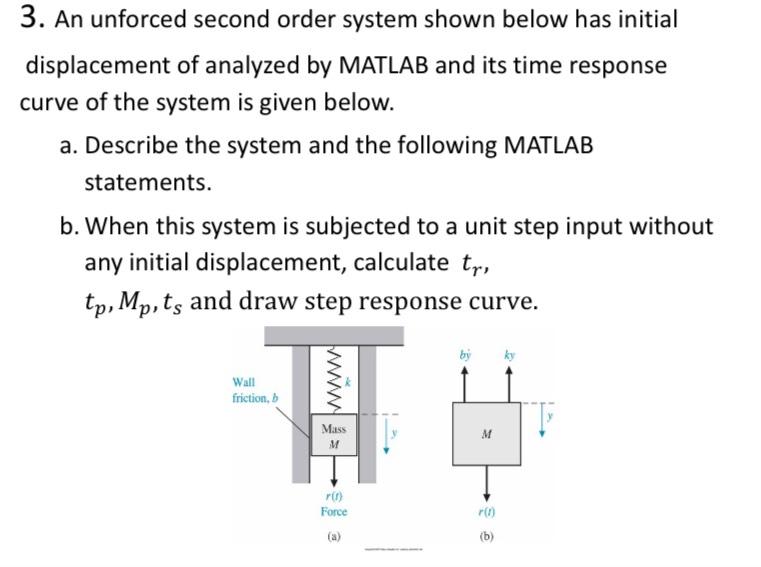 An unforced second order system shown below has | Chegg.com