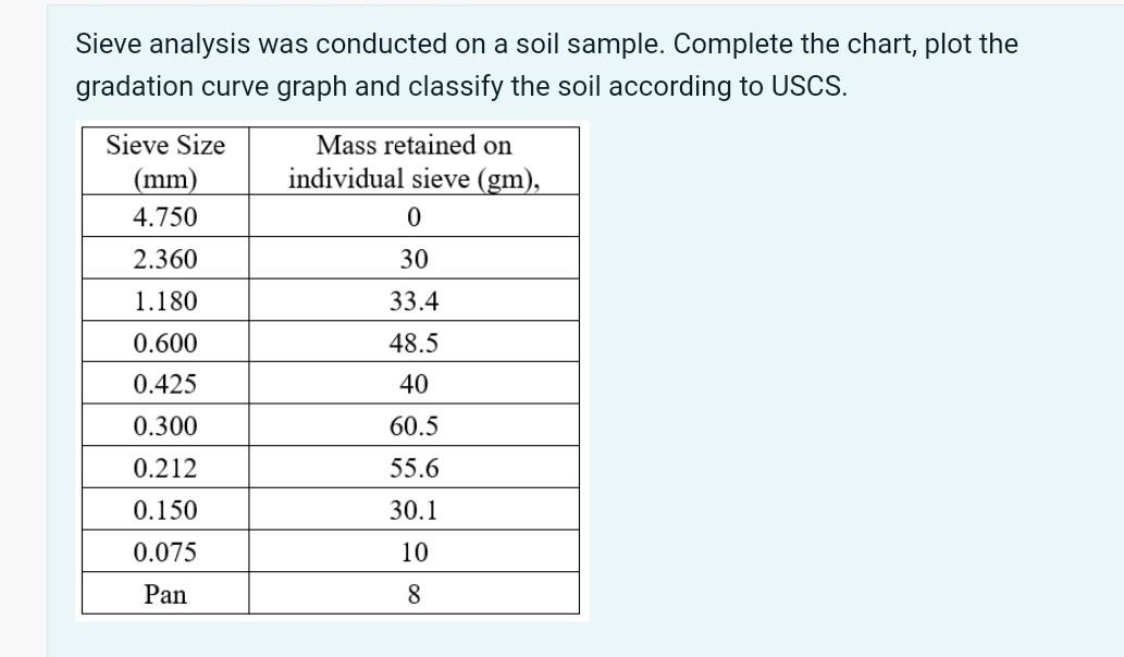 Solved Sieve analysis was conducted on a soil sample. | Chegg.com