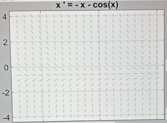Solved Draw three different solution curves for x' = - x - | Chegg.com Solved Draw three different solution curves for x' = - x - | Chegg.com