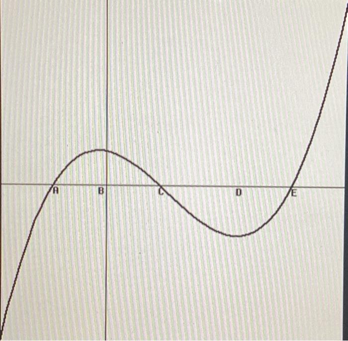 Solved (t point The pichire below thowa the graph y=f′(x) ol | Chegg.com