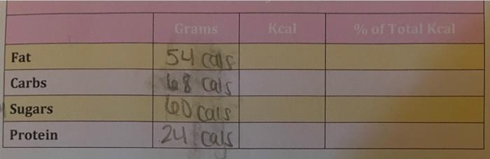 Solved Grams kcal of Total kcal Fat 54 cals la cals Carbs | Chegg.com