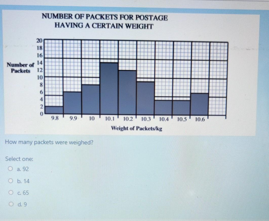 Solved NUMBER OF PACKETS FOR POSTAGE HAVING A CERTAIN WEIGHT | Chegg.com