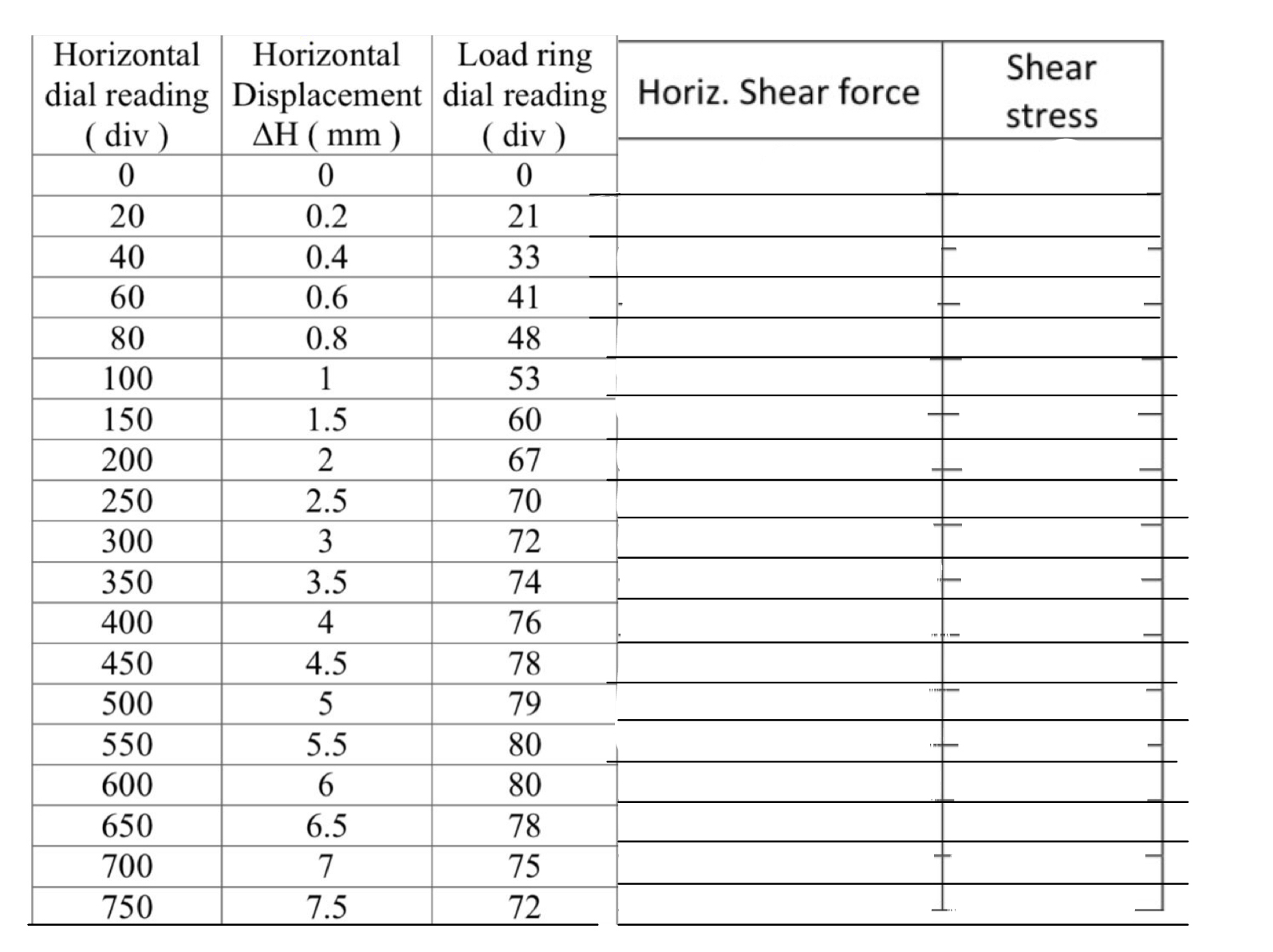 Solved Please complete the table below, horiz shear force | Chegg.com
