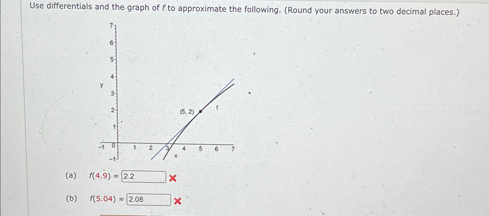 Solved Use differentials and the graph of f ﻿to approximate | Chegg.com