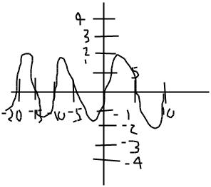 Solved Determine whether or not the graph illustrated | Chegg.com