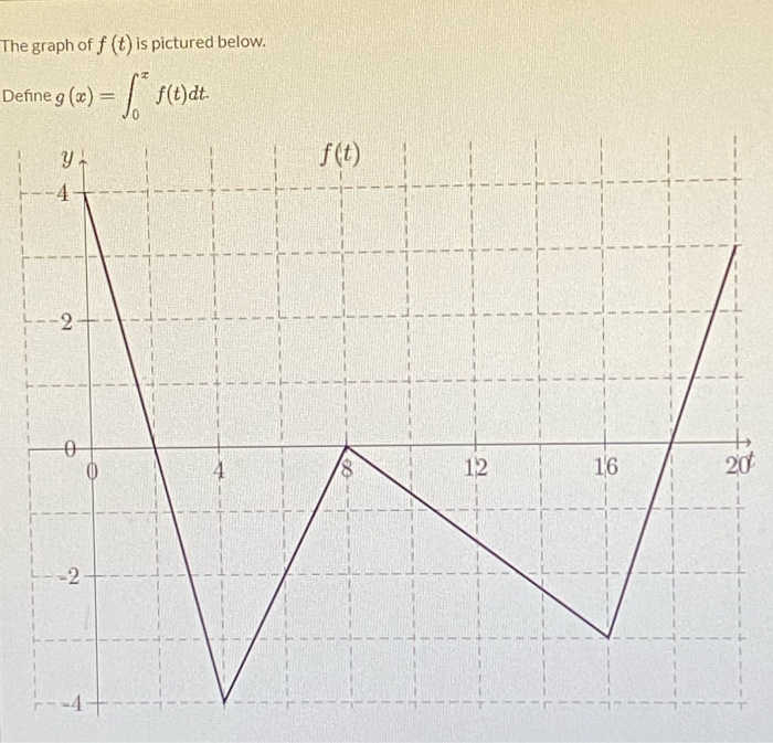 Solved The graph of f (t) is pictured below. Define g(x) = | Chegg.com