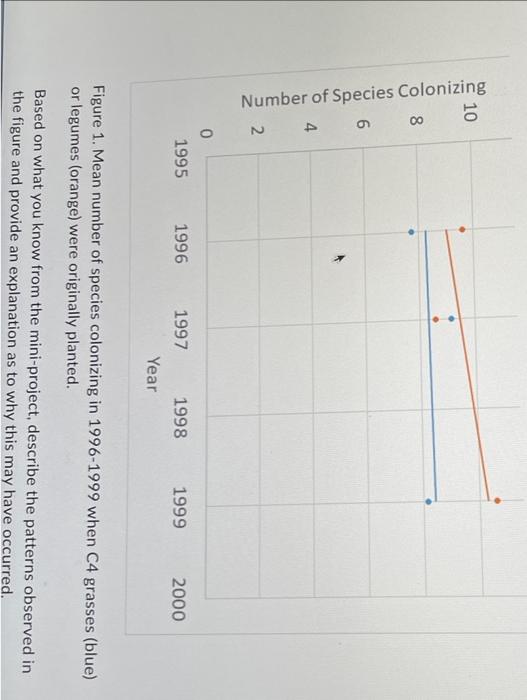 Solved Figure 1. Mean number of species colonizing in | Chegg.com