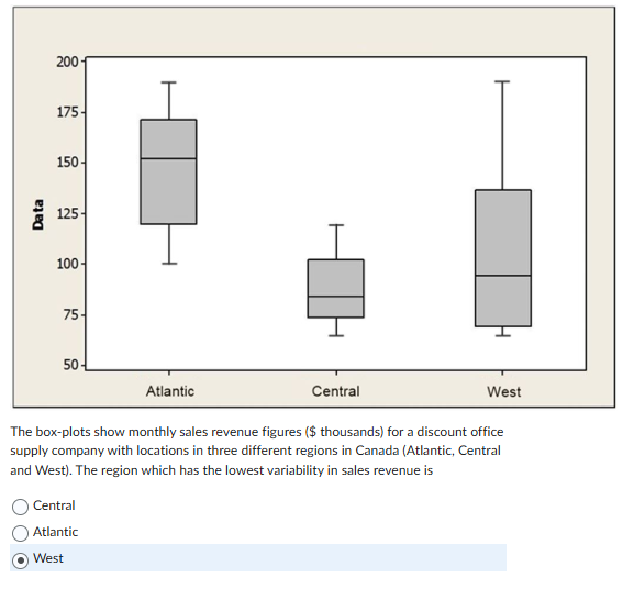 Solved The box-plots show monthly sales revenue figures (\$ | Chegg.com