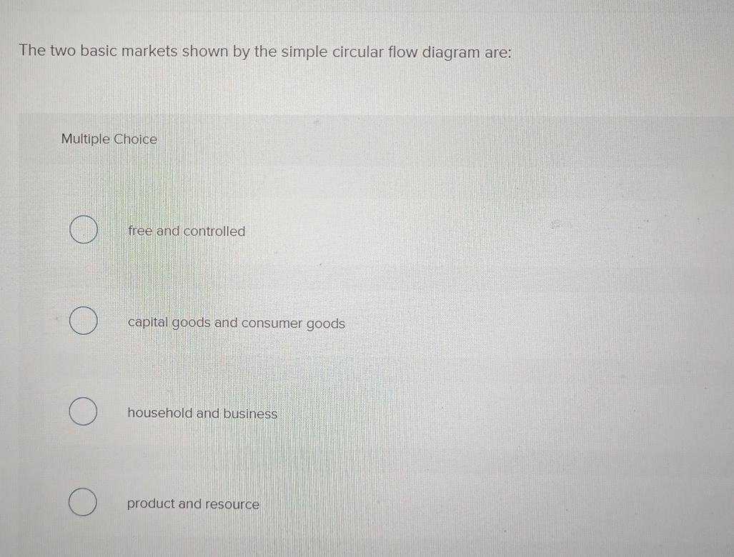 Solved The two basic markets shown by the simple circular | Chegg.com