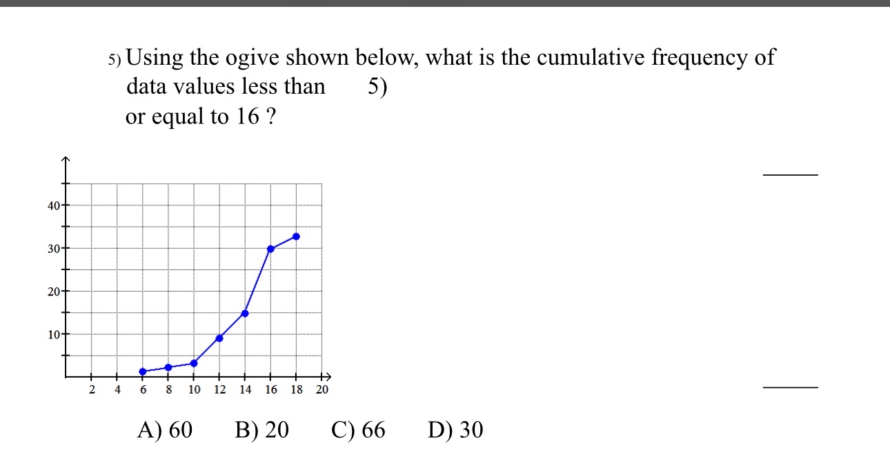 Solved Using the ogive shown below, what is the cumulative | Chegg.com