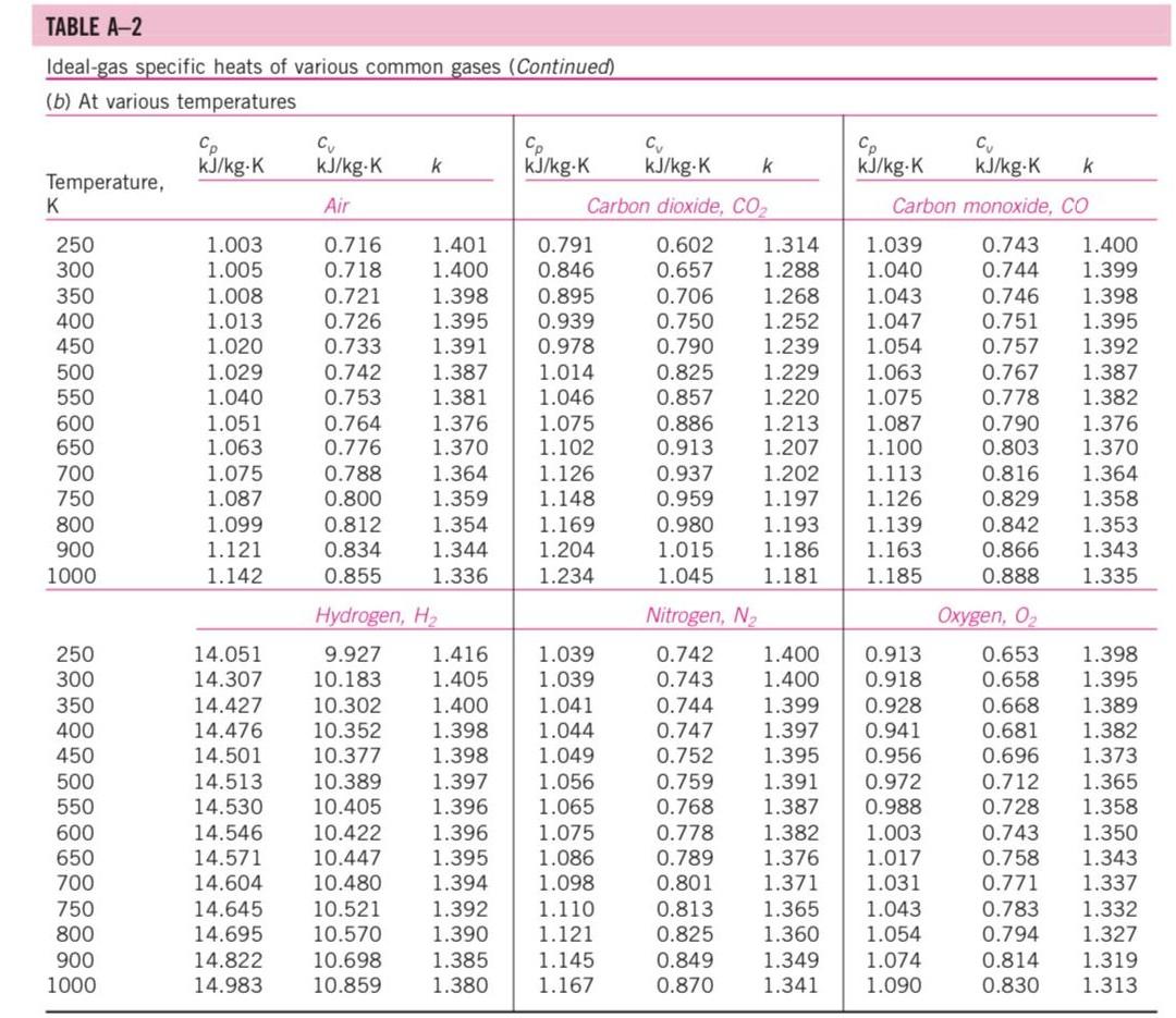 Solved TABLE A-17 sº kJ/kg.K T K h kJ/kg V, Ideal-gas | Chegg.com