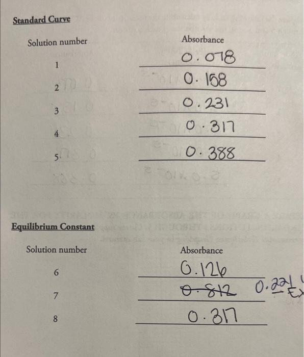 Solved Standard Curve Solution number Absorbance 1 2 3 4 | Chegg.com