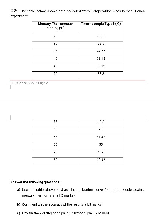 Solved Q2: The table below shows data collected from | Chegg.com