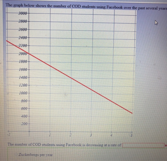 Solved The graph below shows the number of COD students | Chegg.com