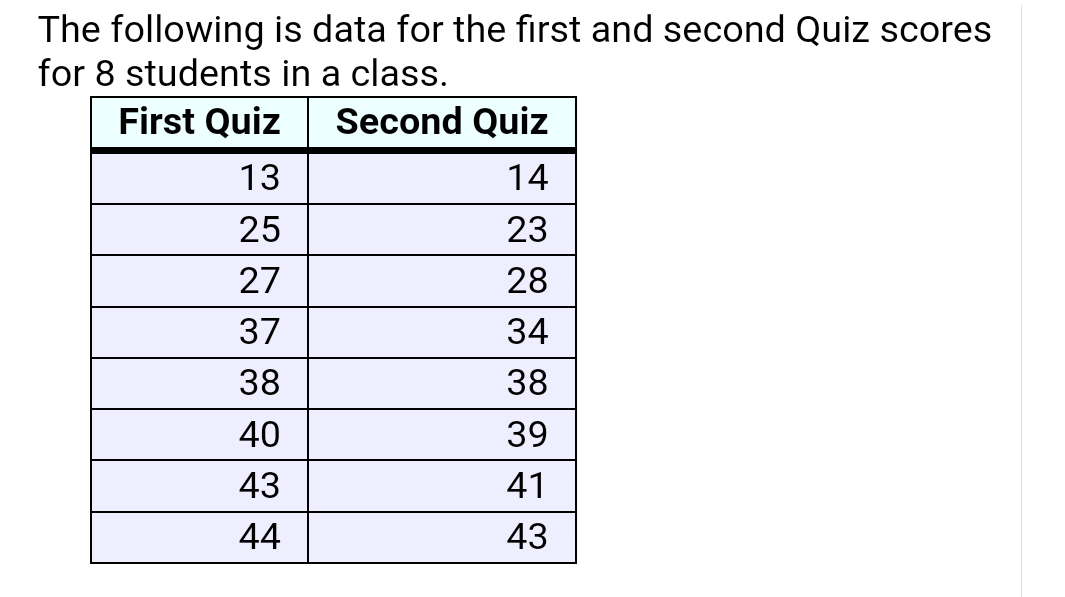 Solved Predict the value of the second quiz score if a | Chegg.com