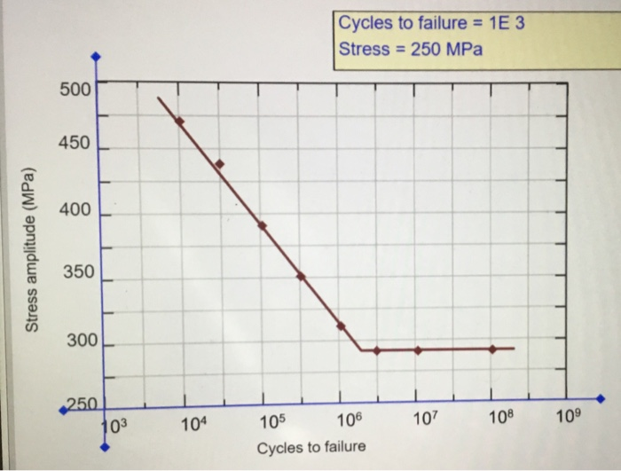 Solved The Animated Figure: S-N Plot for Steel is a fatigue | Chegg.com