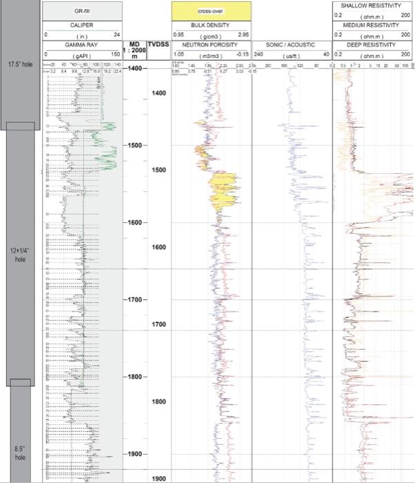 Part B: Composite log interpretation (22 points) | Chegg.com
