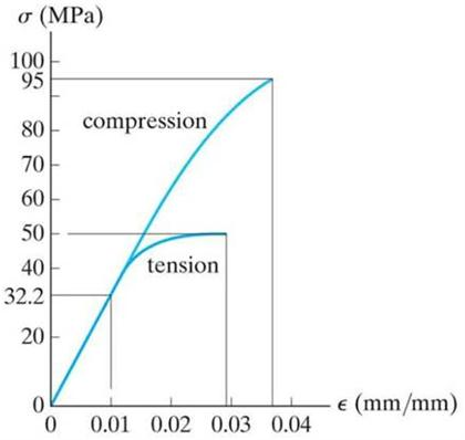 Solved The stress-strain diagram for a polyester resin is | Chegg.com